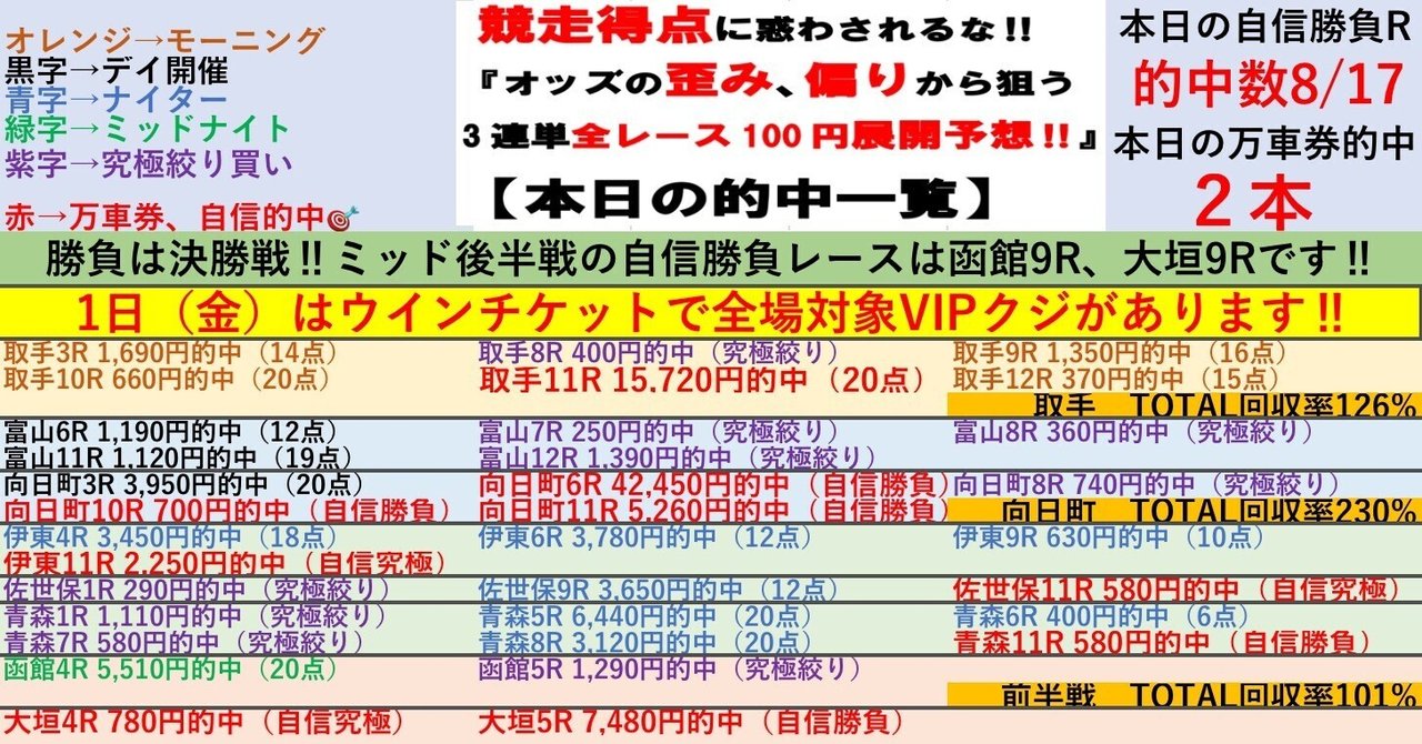 91🌃ミッド前半戦1r〜5r🌃函館競輪🌃大垣競輪🌃全レース予想🌃【波乱の最終日‼️前半戦の自信勝負レースは大垣4r、5r‼️】直前だから