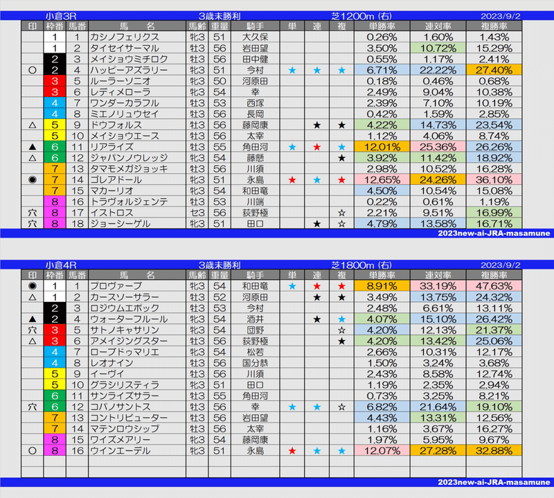 完全無料😎23-09-02 AI-JRA😎新潟小倉札幌😎｜AIまさむね商店