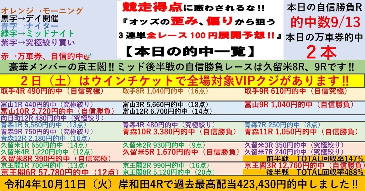 ミッド後半戦は570倍万車券的中でtotal回収率488😊92🌃ミッド後半戦6r〜9r🌃久留米競輪🌃京王閣競輪🌃全レース予想🌃【豪華