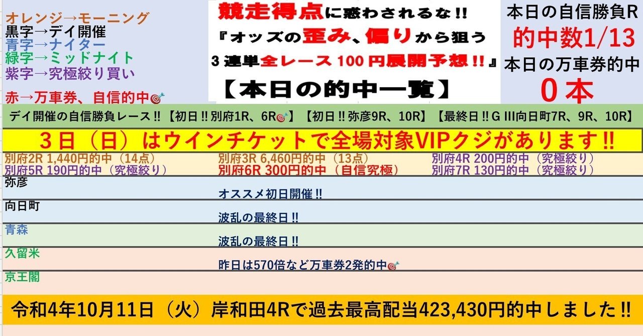 別府初日開催は準パーフェクト的中🎯93☀️モーニング別府競輪初日☀️全レースで100円‼️3連単予想 ️【早起きは得🉐初日の自信勝負レースは