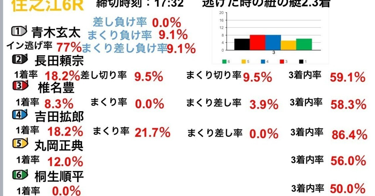 A📕住之江6R17:32📕｜🚤ミリオン先生競艇予想🚤