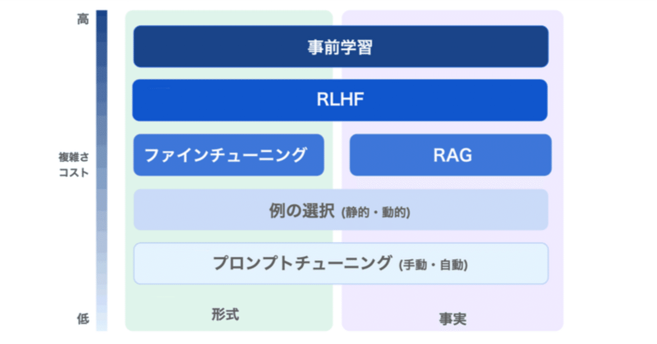 最近のLLMの学習法のまとめ - SFT・RLHF・RAG｜npaka