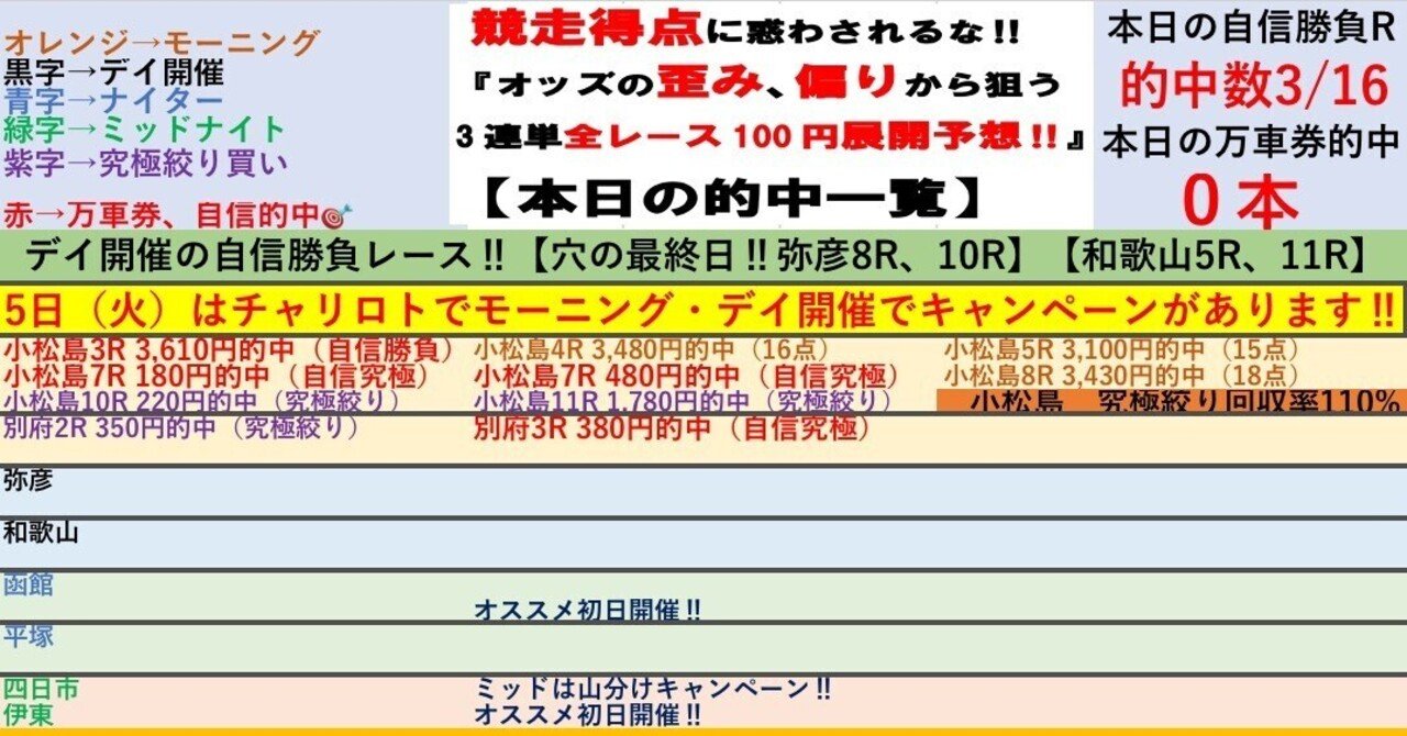 95☀️モーニング別府競輪最終日☀️全レースで100円‼️3連単予想 ️【穴党は最終日👍最終日の自信勝負レースは3r、5r‼️】 競輪予想