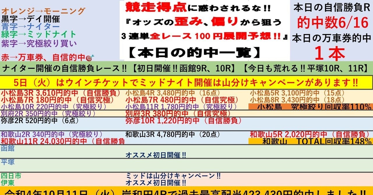 95🚴弥彦競輪最終日🚴全レースで100円‼️3連単予想 ️【穴党の最終日🌊厳選自信勝負レースは8r、10r‼️】 競輪予想 競輪 こちら