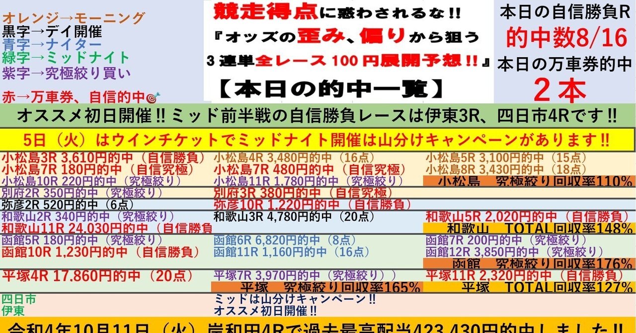 函館初日開催は究極絞り回収率176😊95🌆ナイター函館競輪初日🌆全レースで100円‼️3連単予想 ️【オススメ初日開催😊初日の自信勝負