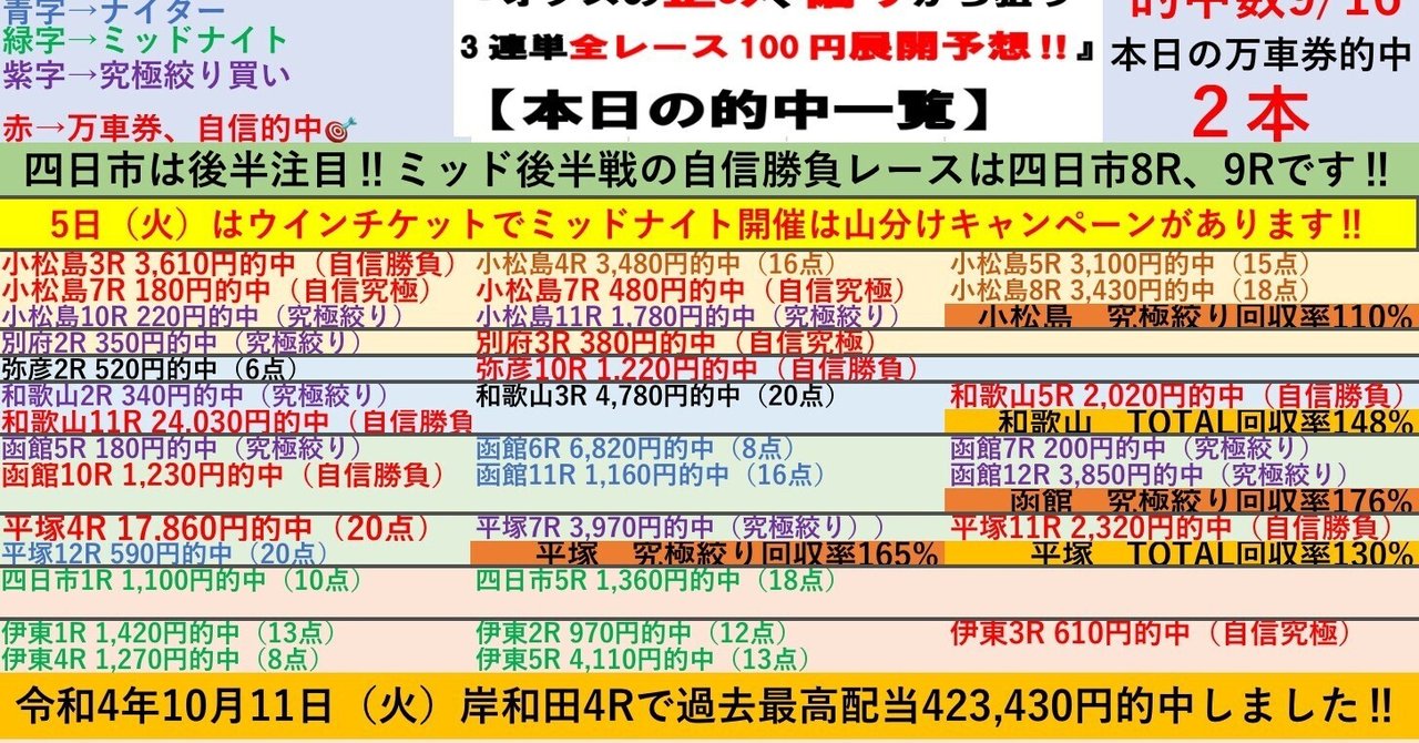 95🌃ミッド前半戦1r〜5r🌃四日市競輪🌃伊東競輪🌃全レース予想🌃【オススメ初日開催⭐️前半戦の自信勝負レースは伊東3r、四日市4r‼️
