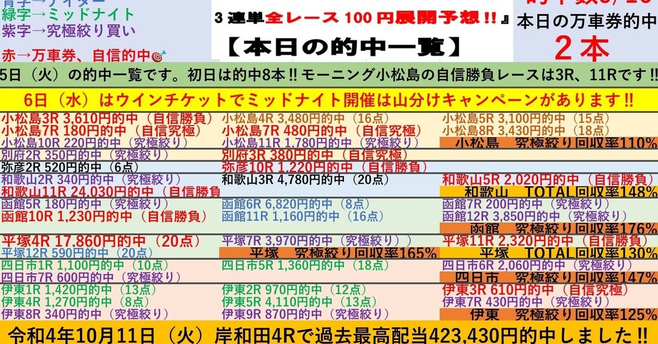 95🌃ミッド後半戦6r〜9r🌃四日市競輪🌃伊東競輪🌃全レース予想🌃【四日市は差し目が狙い🎯後半戦の自信勝負レースは四日市8r、9r‼️】直前