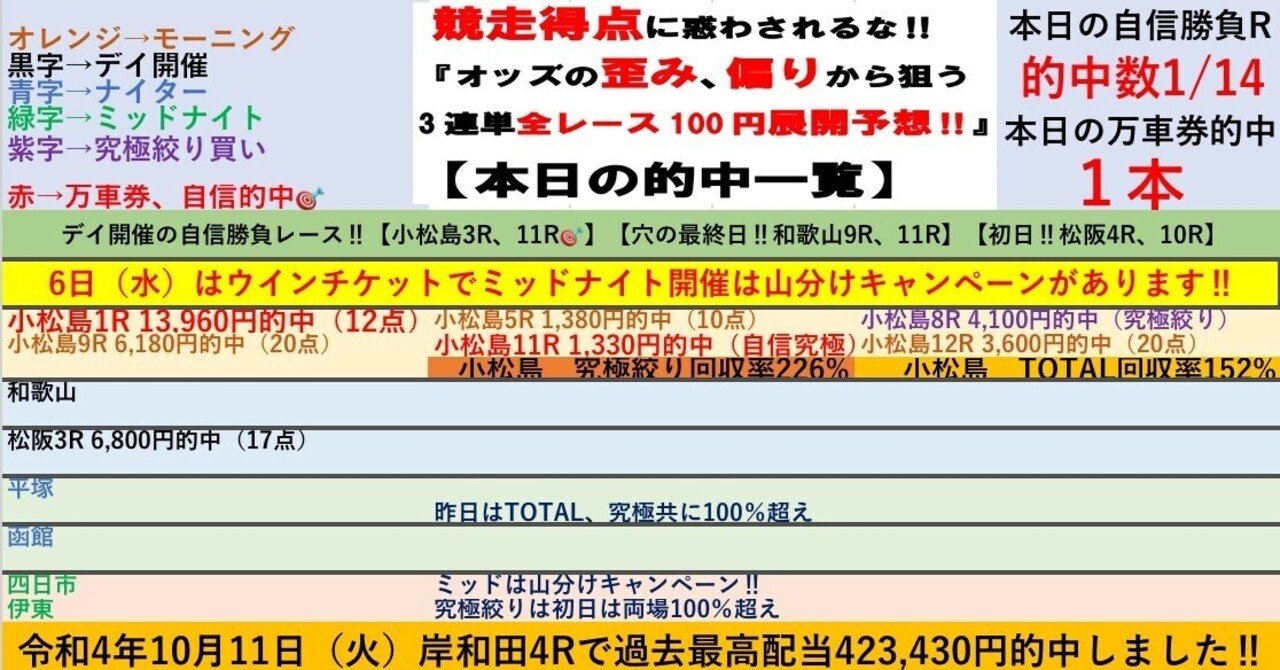 小松島2日目は万車券的中で完全勝利🏅96☀️モーニング小松島競輪2日目☀️全レースで100円‼️3連単予想 ️【初日は8本的中🎯2日目の自信