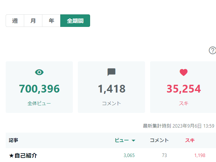 note初めて1年2ヶ月で全体ビュー70万突破しました(^^♪｜TATSUKI(真のペンギン)@フォロバ100%