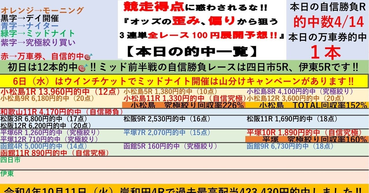 平塚最終日は究極絞り回収率160😊96🌆ナイター平塚競輪最終日🌆全レースで100円‼️3連単予想 ️【昨日は快勝‼️荒れる最終日の自信勝負