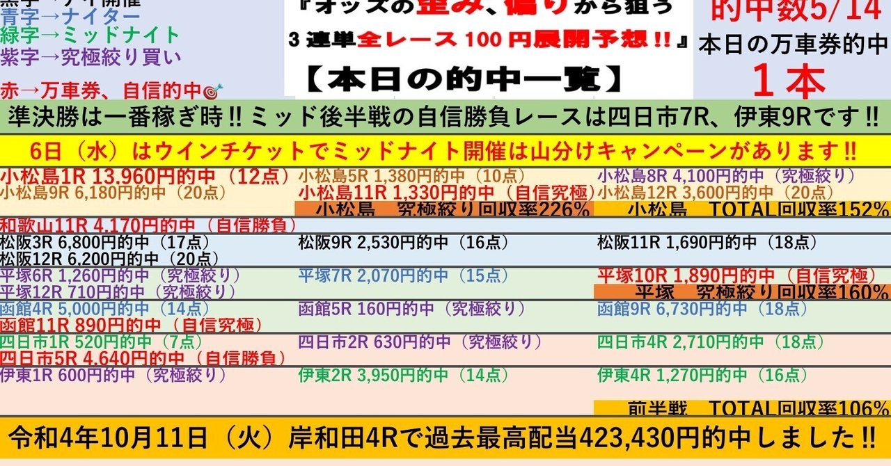 ミッド前半戦は7本的中でtotal回収率106😊96🌃ミッド前半戦1r〜5r🌃四日市競輪🌃伊東競輪🌃全レース予想🌃【初日は12本的中🎯前半