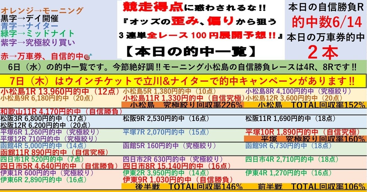 後半戦は万車券的中でtotal回収率146😊96🌃ミッド後半戦6r〜9r🌃四日市競輪🌃伊東競輪🌃全レース予想🌃【準決勝が勝負‼️後半戦の