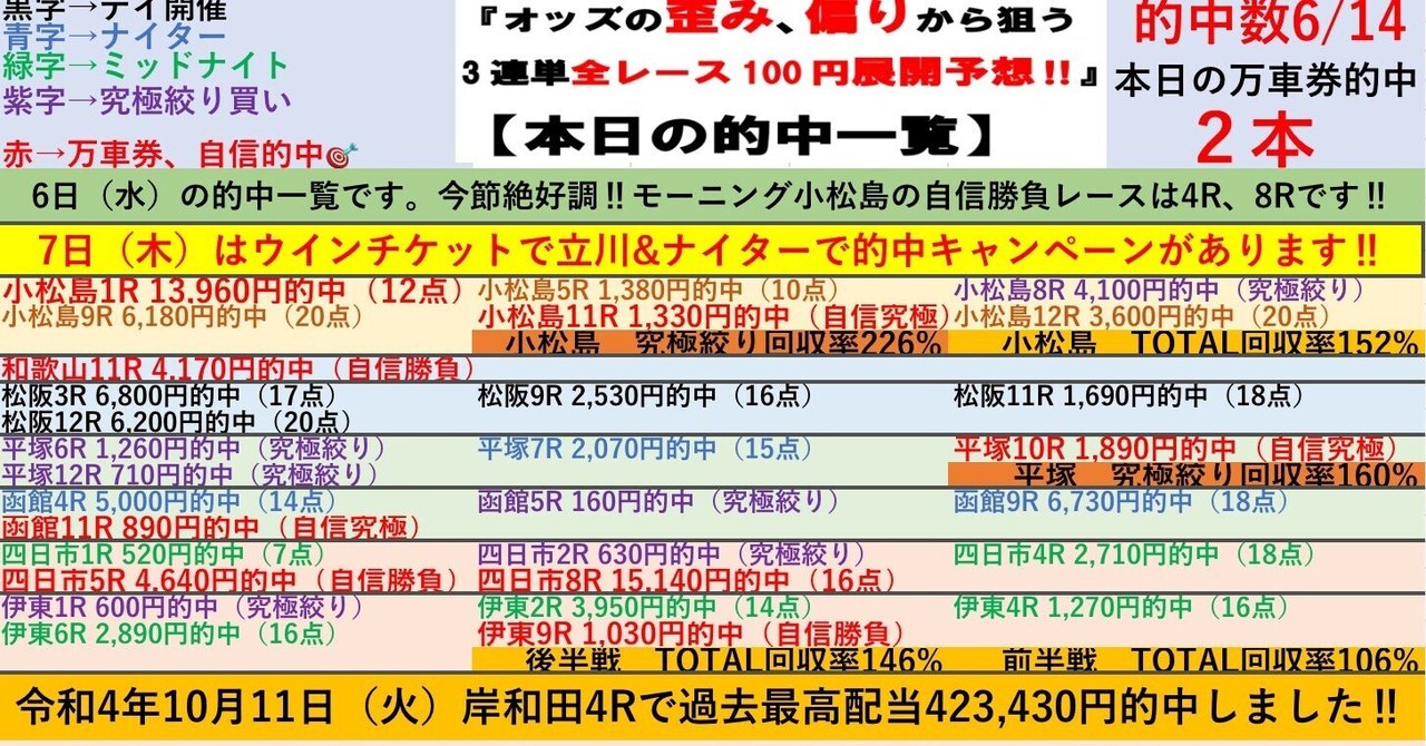 97☀️モーニング小松島競輪最終日☀️全レースで100円‼️3連単予想 ️【今節絶好調の小松島😊最終日の自信勝負レースは4r、8r‼️
