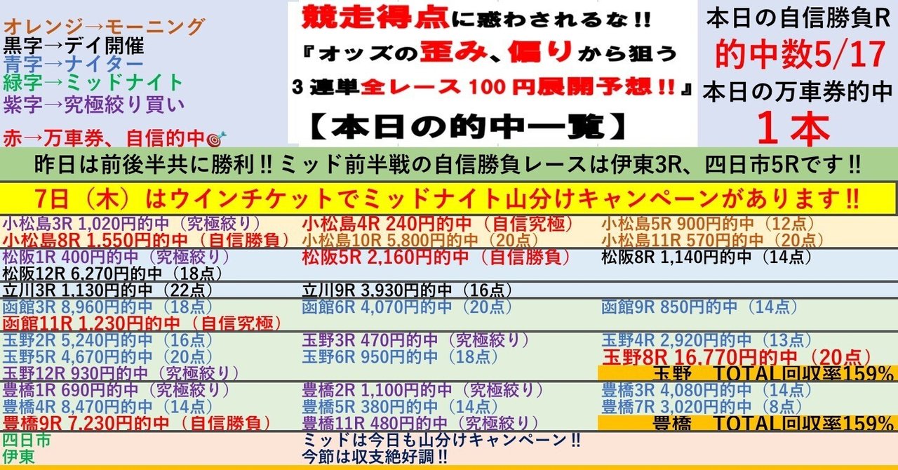 玉野初日開催は万車券的中でtotal回収率159😊97🌆ナイター玉野競輪初日🌆全レースで100円‼️3連単予想 ️【オススメ初日開催‼️