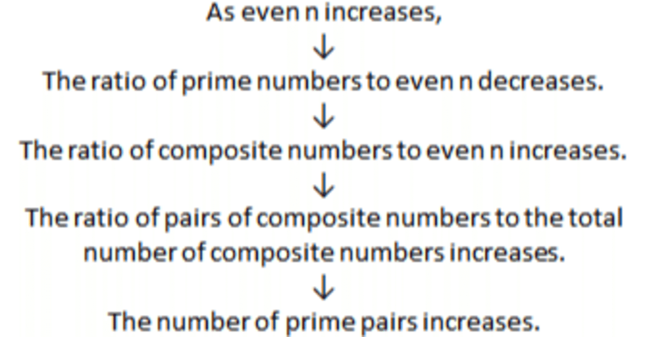 Title: "Proof of Goldbach's Conjecture from the Ratio of Primes and ...