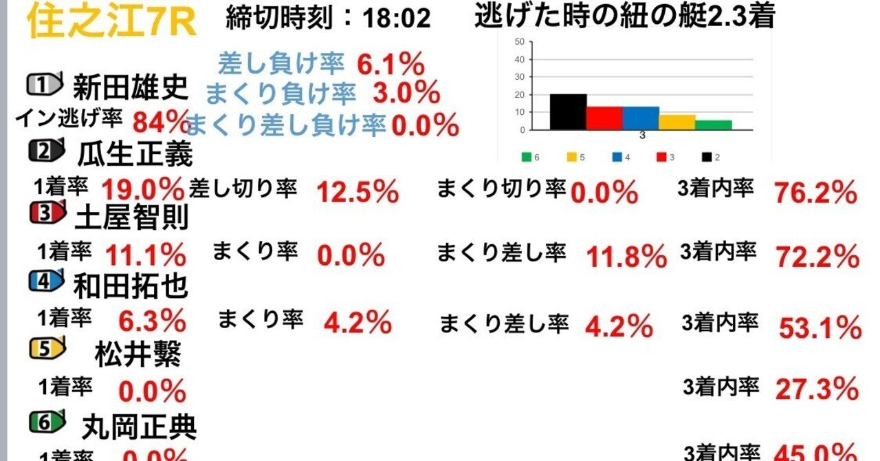 A📕住之江7R18:02📕｜🚤ミリオン先生競艇予想🚤