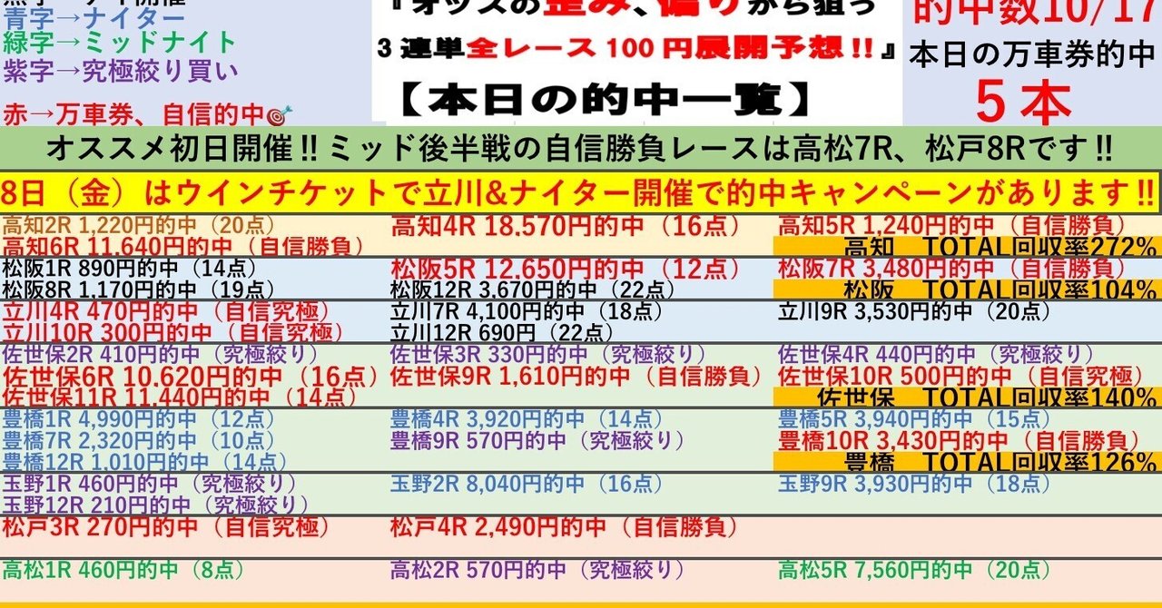 豊橋2日目は的中7本🎯total回収率126😊98🌆ナイター豊橋競輪2日目🌆全レースで100円‼️3連単予想 ️【初日は的中8本🎯回収率