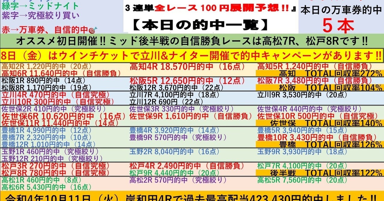 ミッド後半戦はtotal回収率122😊98🌃ミッド後半戦🌃松戸競輪🌃高松競輪🌃全レース予想🌃【穴なら初日特選狙い🎯後半戦の自信勝負レースは