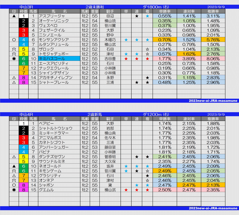 完全無料😎23-09-09 AI-JRA😎中山/阪神競馬開幕😊｜AIまさむね商店