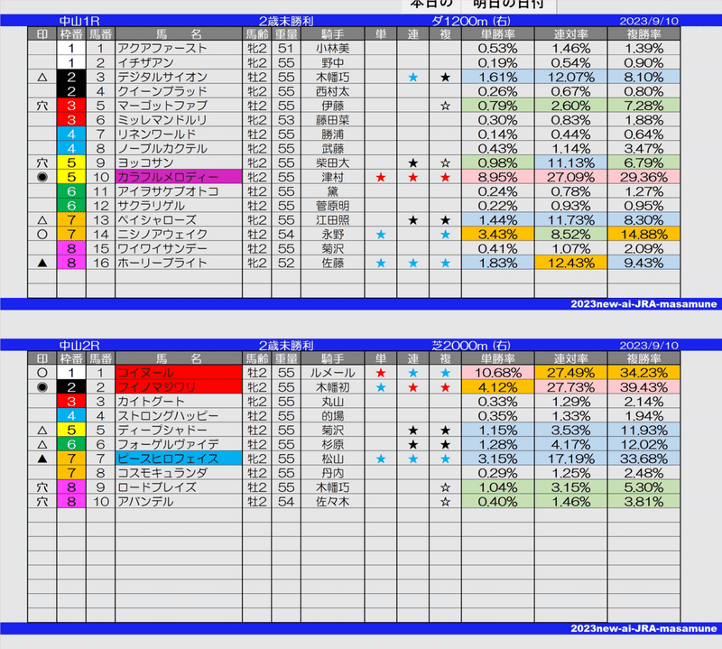 完全無料😎23-09-10 AI-JRA😎中山/阪神😊｜AIまさむね商店
