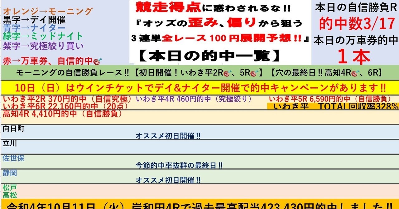 910☀️モーニング高知競輪最終日☀️全レースで100円‼️3連単予想 ️【今節好調収支高知😊最終日の自信勝負レースは4r、6r‼️