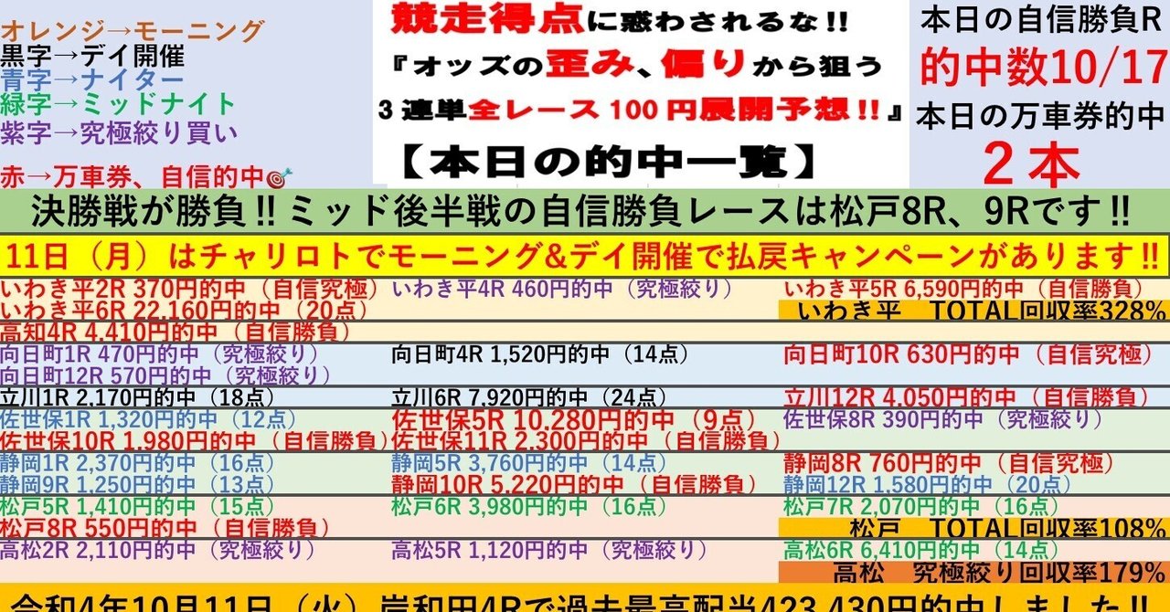 ミッド最終日後半戦戦回収率は108😊910🌃ミッド後半戦6r〜9r🌃松戸競輪🌃高松競輪🌃全レース予想🌃【決勝は勝負‼️後半戦の自信勝負