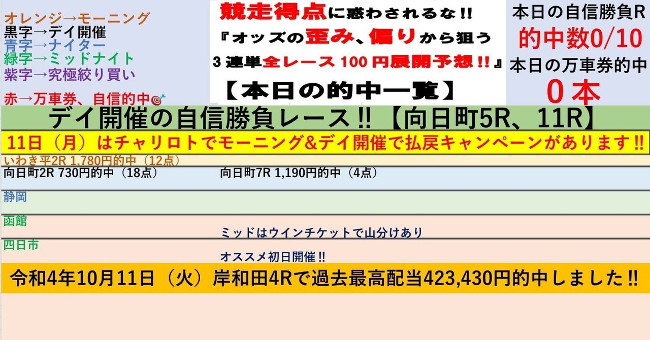 911🚴向日町競輪2日目🚴全レースで100円‼️3連単予想 ️【今日はお得なキャンペーンあり🉐2日目の自信勝負レースは5r、11r‼️