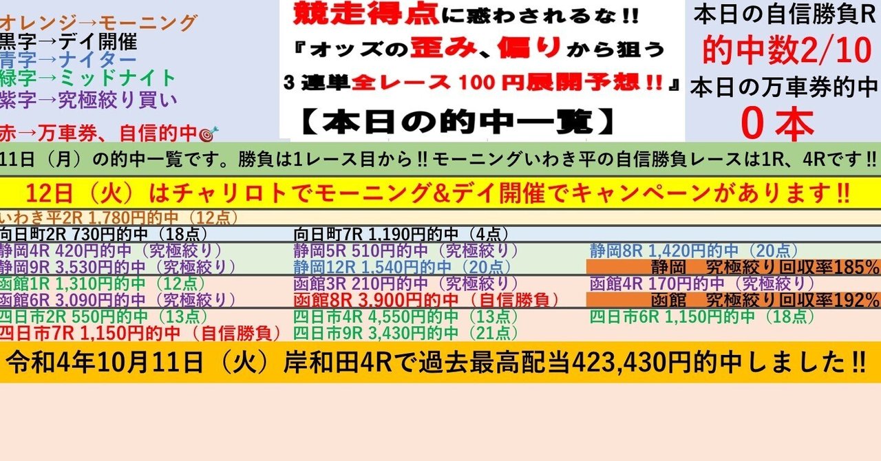 911🌃ミッド後半戦6r〜9r🌃函館競輪🌃四日市競輪🌃全レース予想🌃【初日開催の穴は特選😊後半戦の自信勝負レースは四日市7r、函館8r‼️