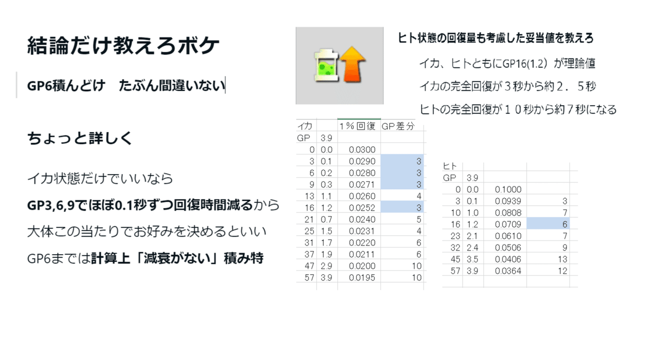 インク回復力アップ研究（GP0-57）（※スプラ2の情報より）｜プリンセスおひめさま