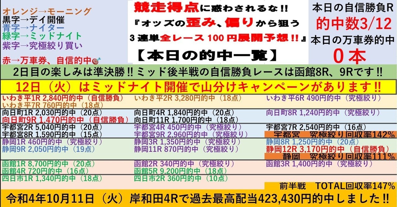 前半戦は7本的中でtotal回収率147😊912🌃ミッド前半戦1r〜5r🌃函館競輪🌃四日市競輪🌃全レース予想🌃【函館は雨予報☔️前半戦の