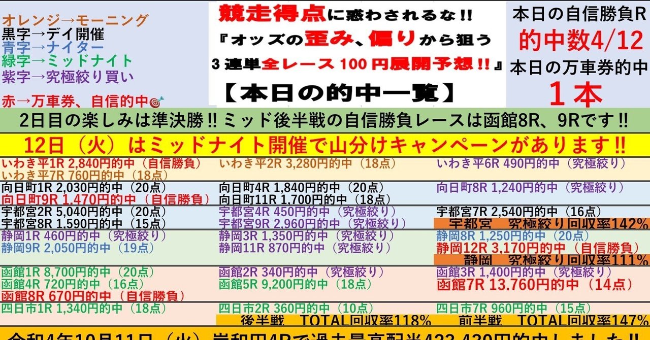 ミッド後半戦はtotal回収率118で前半・後半戦共に100%超え😊912🌃ミッド後半戦6r〜9r🌃函館競輪🌃四日市競輪🌃全レース予想🌃