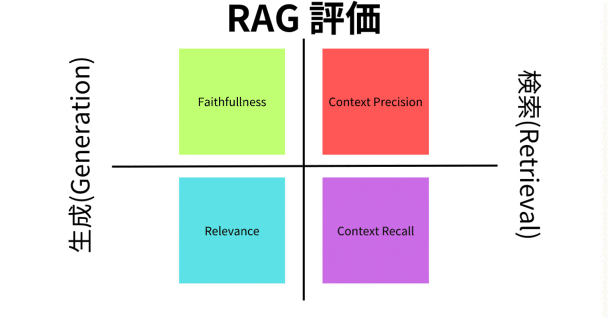 LangSmithとRagasを組み合わせたRAG実装｜福田 渉 | 日本テクノトレード CEO