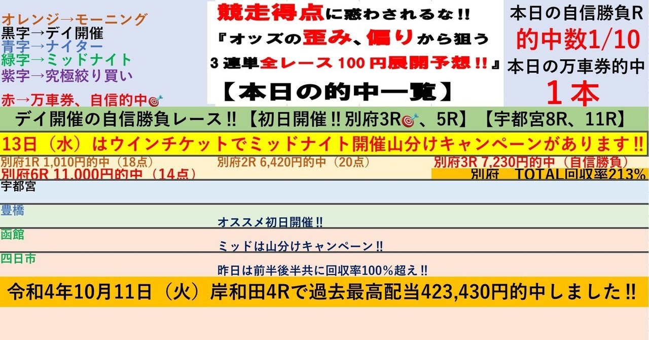 別府初日開催は万車券的中でtotal回収率213😊913☀️モーニング別府競輪初日☀️全レースで100円‼️3連単予想 ️【オススメ初日