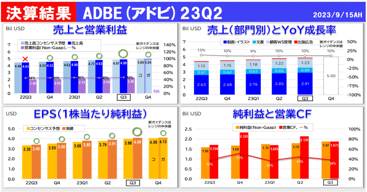 アドビ (ADBE) 23Q3の決算速報｜カフェラバ