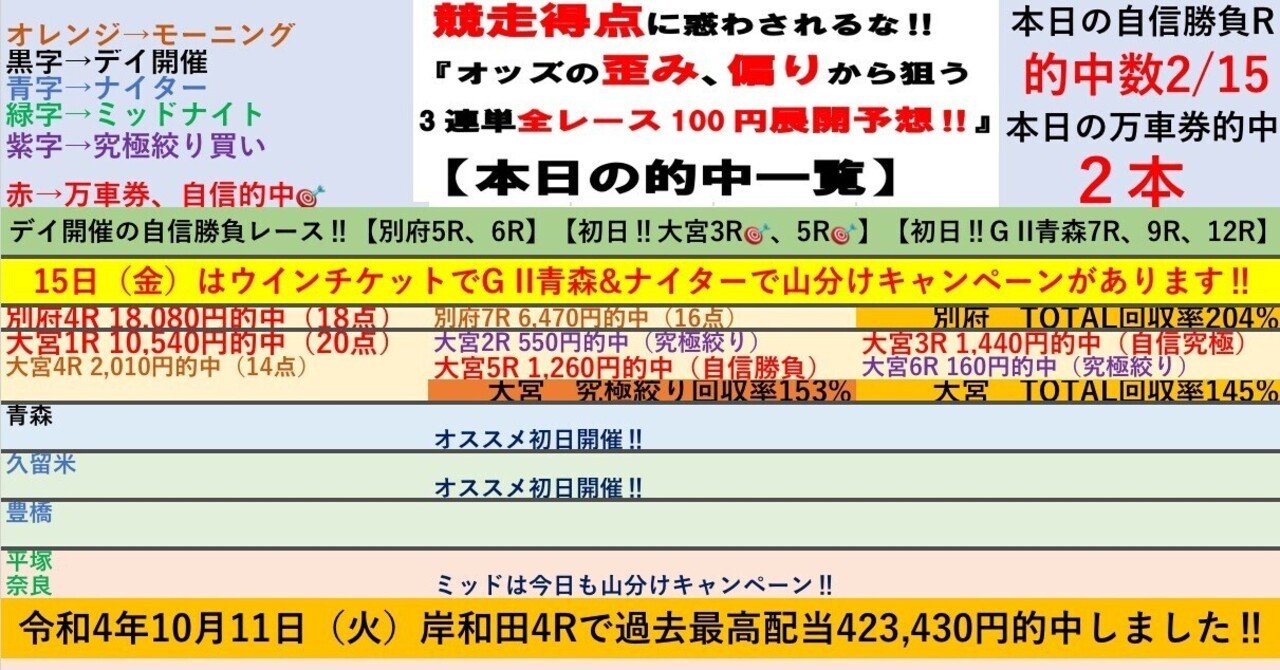 別府最終日は万車券的中で一撃回収率204😊915☀️モーニング別府競輪最終日☀️全レースで100円‼️3連単予想 ️【穴党は最終日🌊厳選