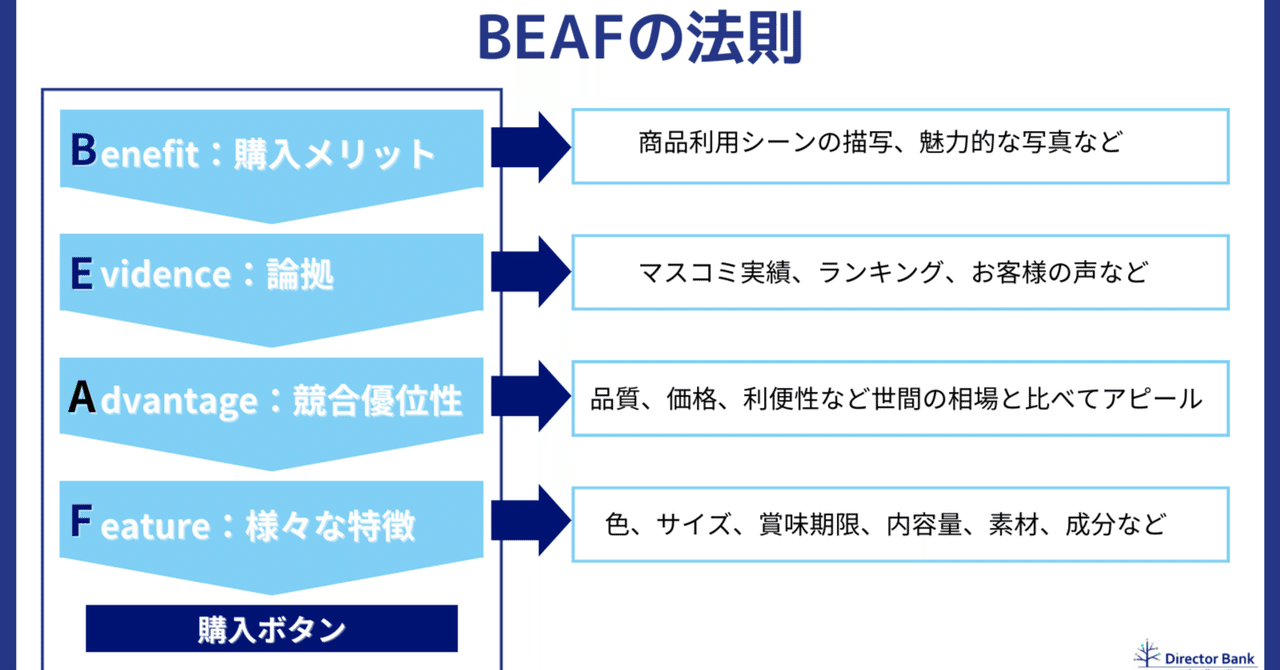 LPの構成でよく使われるBEAFの法則とは？｜棟近直広＠Webマーケティング支援