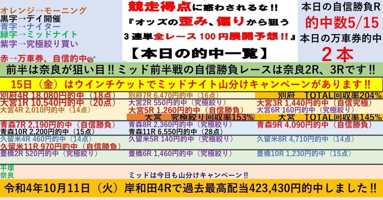 915🌆ナイター久留米競輪初日🌆全レースで100円‼️3連単予想 ️【オススメ初日開催‼️初日の自信勝負レースは9r、11r‼️】 競輪