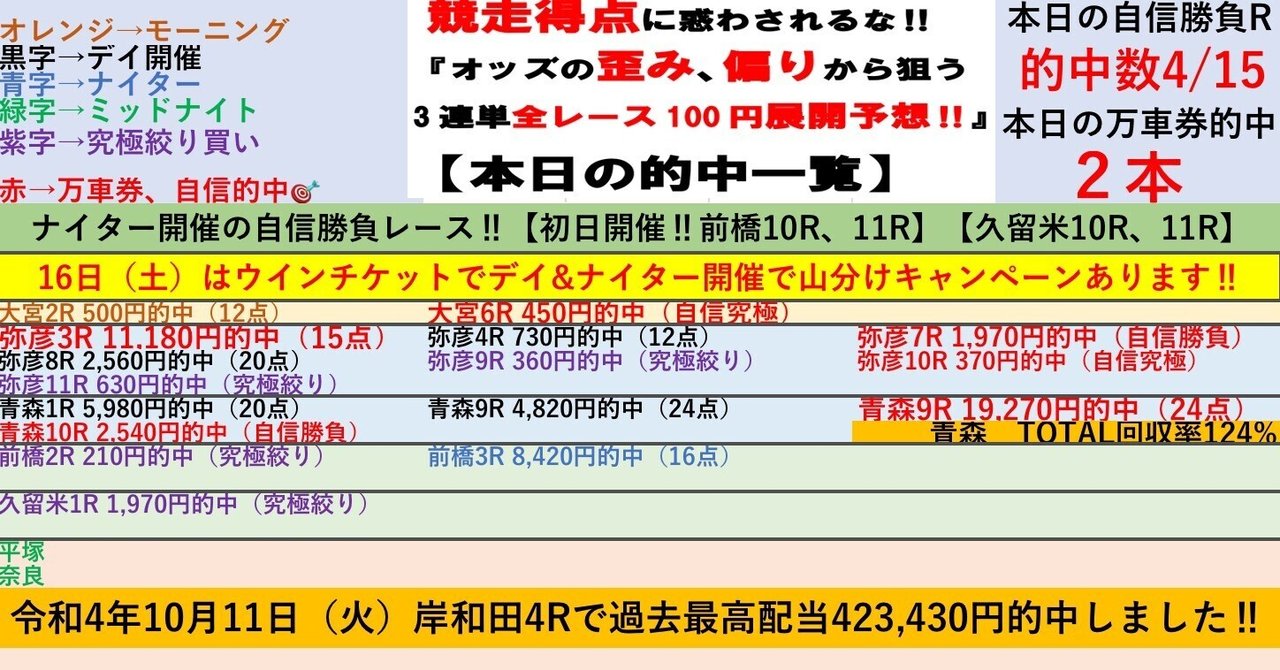 青森2日目は190倍万車券的中でtotal回収率124😊916🏆 G Ii共同通信社杯2日目🏆🌆青森競輪🌆全レースで100円‼️3連単予想