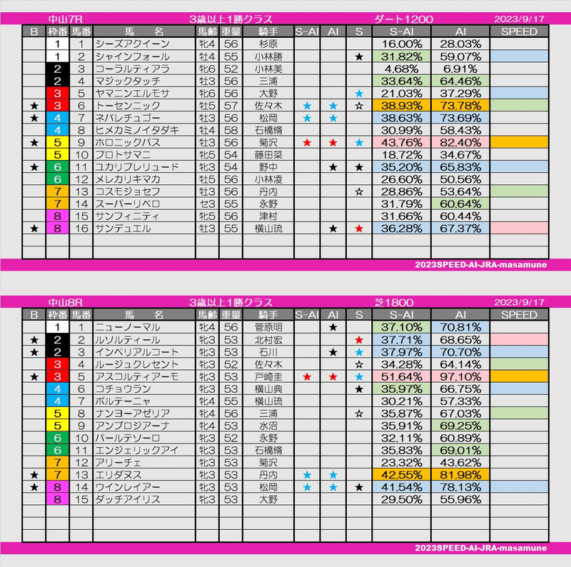 完全無料😎23-09-17 SPEED-AI-JRA-中山/阪神｜AIまさむね商店