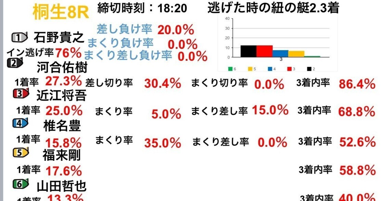 S📙桐生8R18:20📙｜🚤200円or300円ミリオン先生競艇予想🚤オープンチャットあり