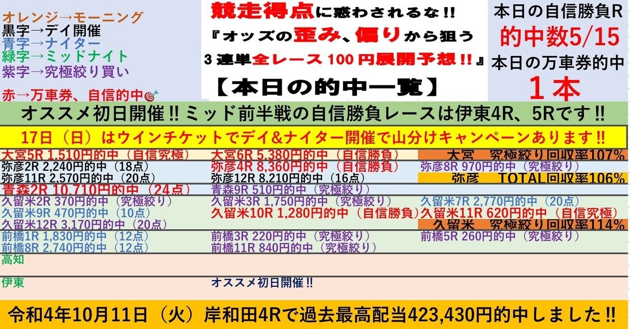 917🌆ナイター前橋競輪2日目🌆全レースで100円‼️3連単予想 ️【得意の33バンク2日目😊自信勝負レースは9r、10r‼️】 競輪予想