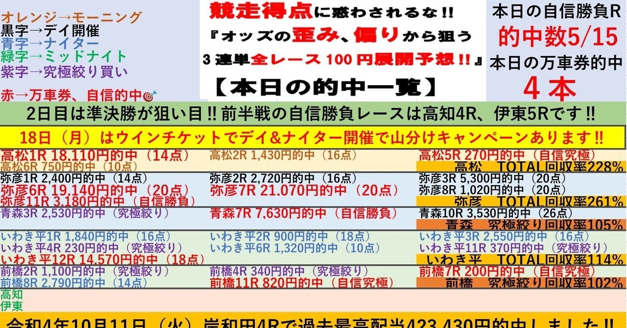 前橋最終日は究極絞り回収率102😊918🌆ナイター前橋競輪最終日🌆全レースで100円‼️3連単予想 ️【得意33バンク最終日😊厳選自信勝負