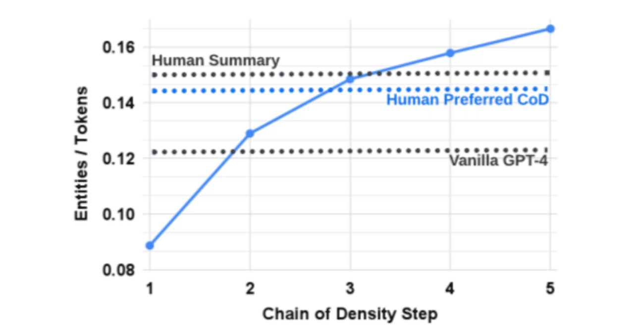AIの要約性能を向上させるChain of Density（CoD）を試してみた｜IT navi