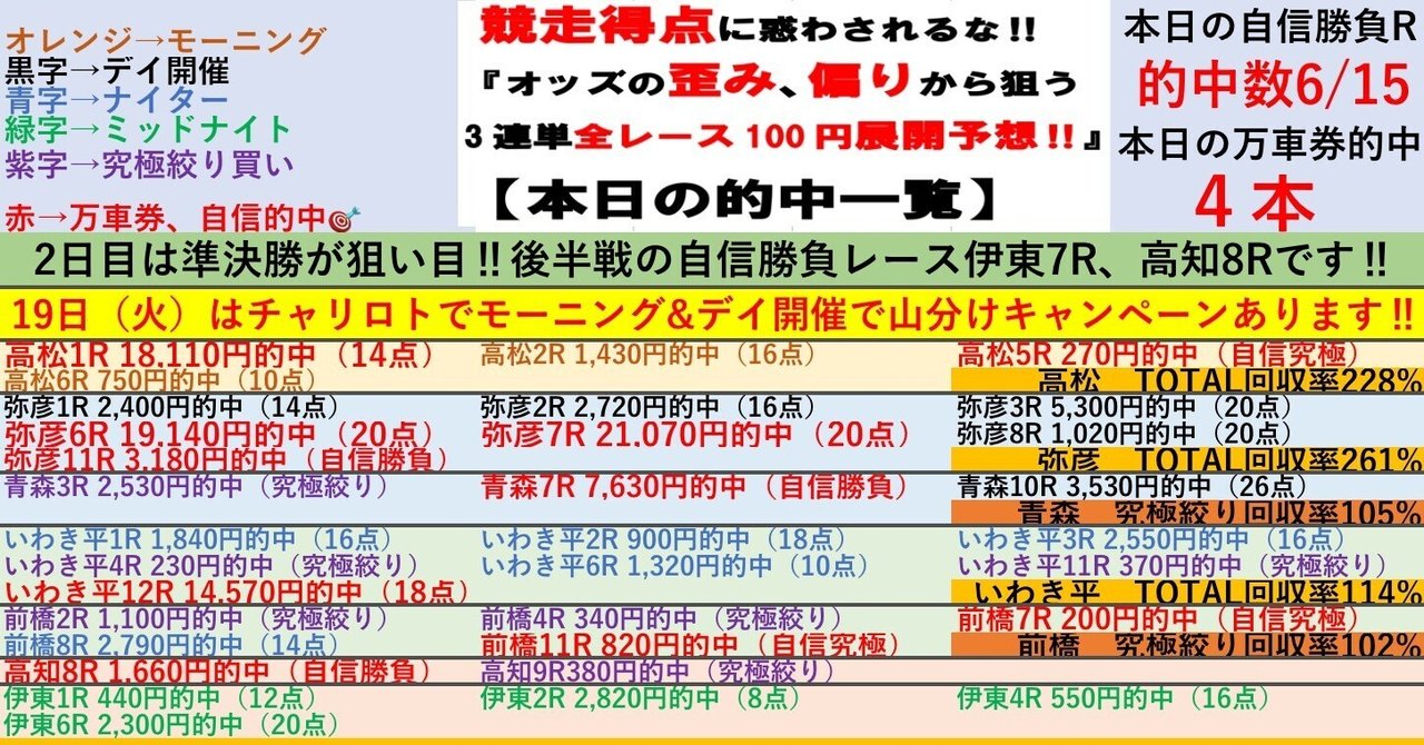 918🌃ミッド後半戦6r〜9r🌃高知競輪🌃伊東競輪🌃全レース予想🌃【2日目は準決勝が狙い目😊後半戦の自信勝負レースは伊東7r、高知8r‼️