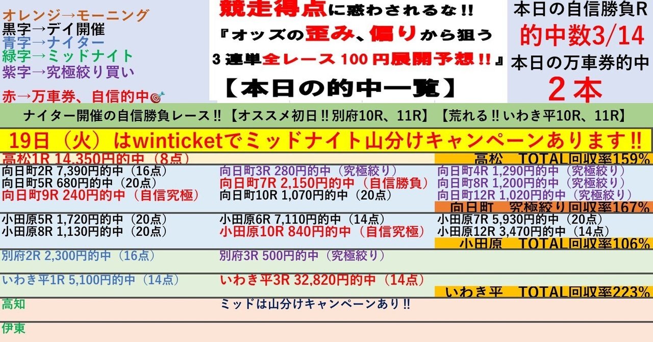 向日町初日開催は的中9本で究極絞り回収率167😊919🚴‍♂️向日町競輪初日🚴‍♂️全レースで100円‼️3連単予想 ️【オススメの初日