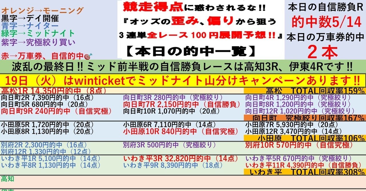 919🌆ナイター別府競輪初日🌆全レースで100円‼️3連単予想 ️【オススメの初日開催😊初日の自信勝負レースは10r、11r‼️】 競輪