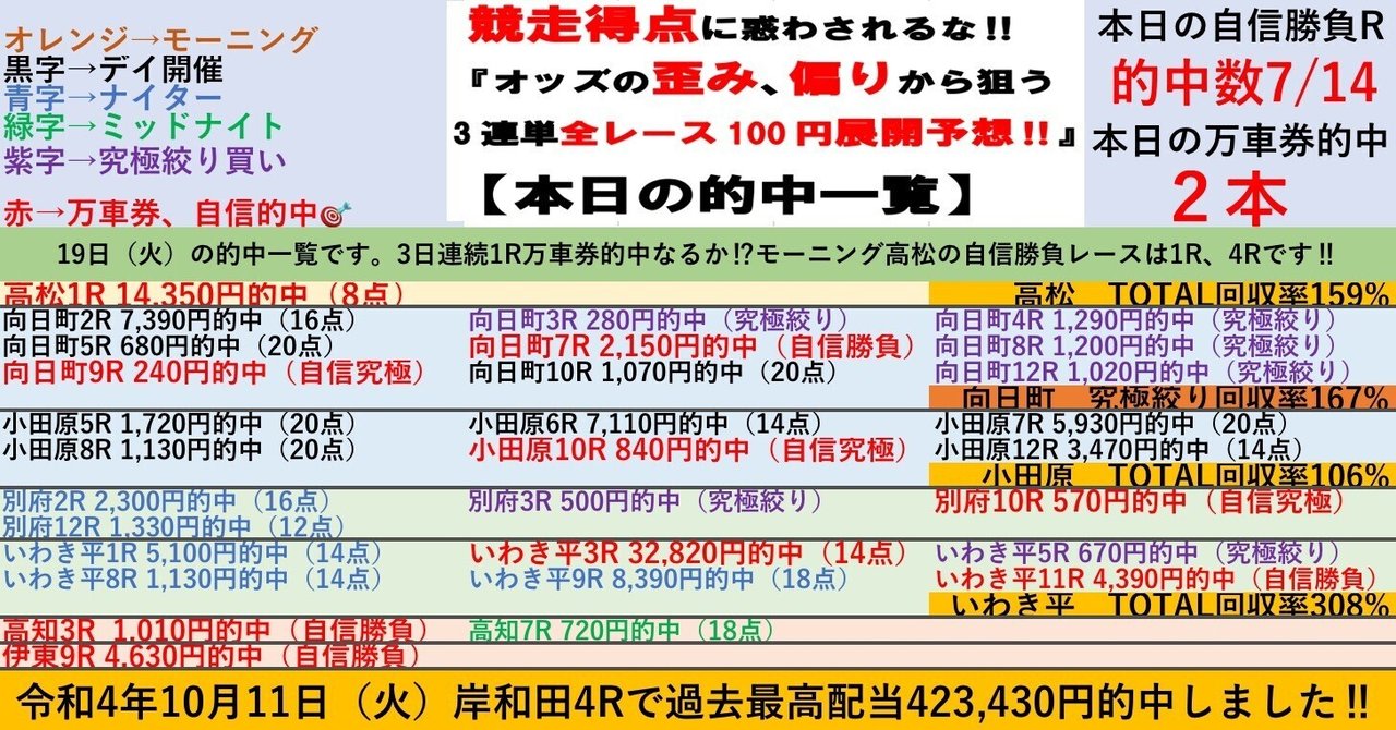 919🌃ミッド後半戦6r〜9r🌃高知競輪🌃伊東競輪🌃全レース予想🌃【いよいよ最終日の決勝戦👍後半戦の自信勝負レースは高知9r、伊東9r‼️
