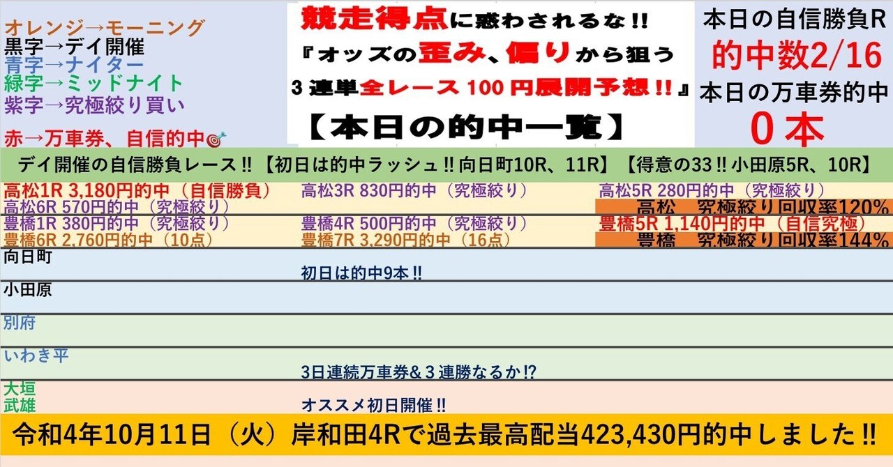 高松最終日は究極絞り回収率120😊920☀️モーニング高松競輪最終日☀️全レースで100円‼️3連単予想 ️【3日連続朝一万車券的中なるか