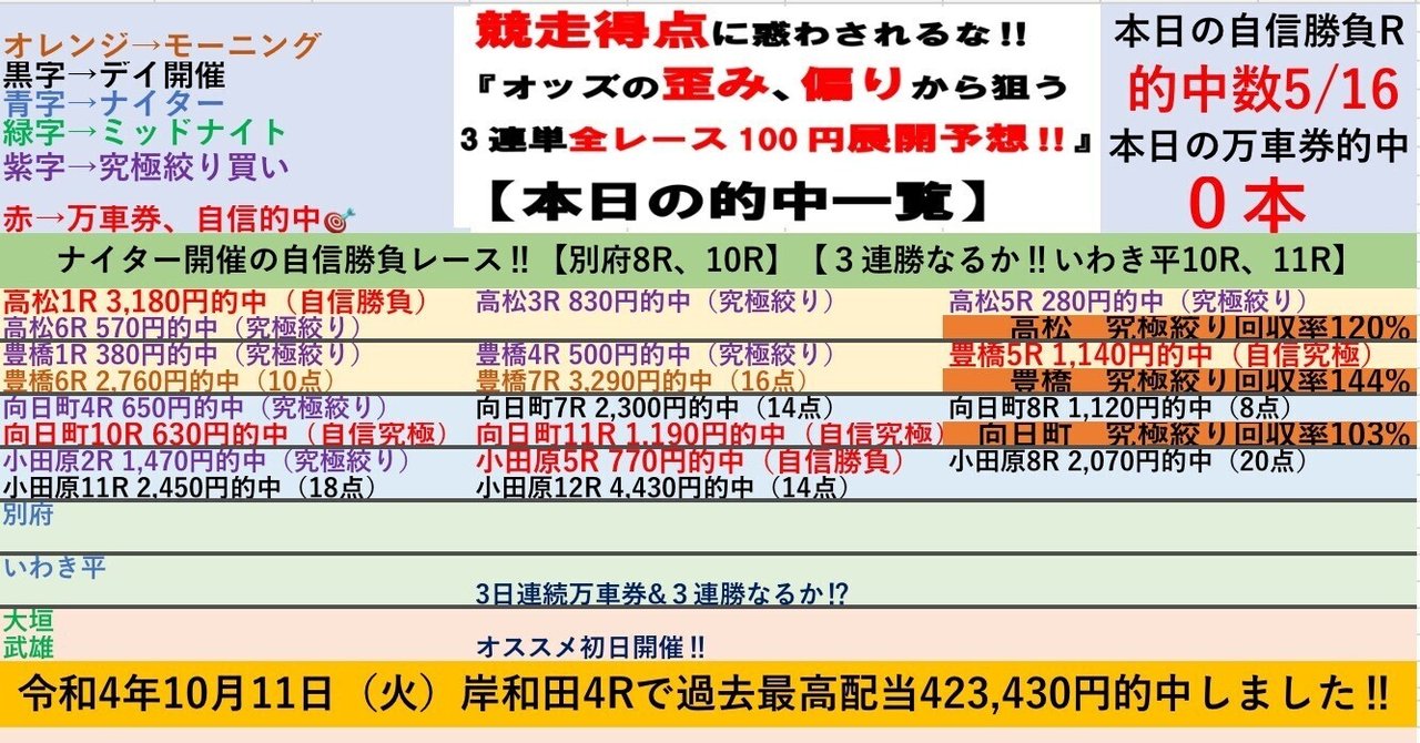 向日町2日目は究極絞り回収率103😊920🚴♂️向日町競輪2日目🚴♂️全レースで100円‼️3連単予想 ️【初日は9本的中🎯2日目の