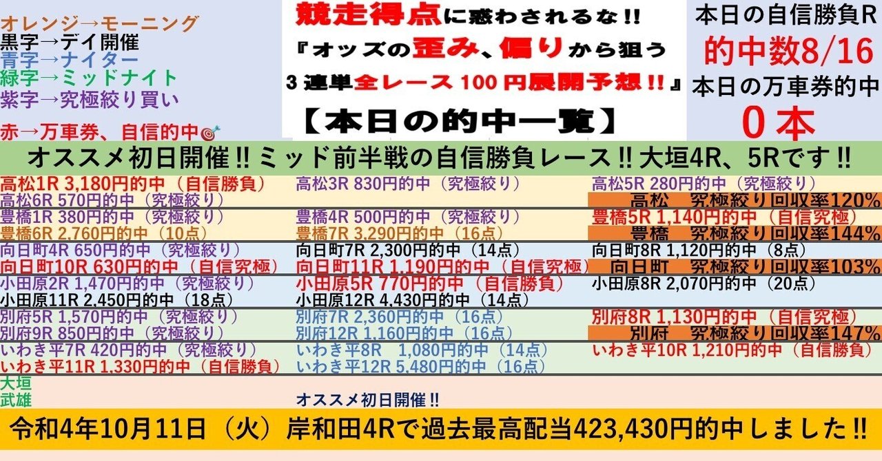 別府2日目は究極絞り回収率147😊920🌆ナイター別府競輪2日目🌆全レースで100円‼️3連単予想 ️【豪華メンバー別府2日目の自信勝負